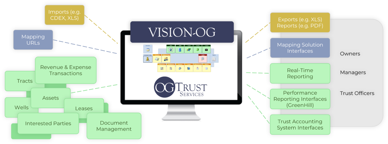 VISION-OG | Oil & Gas Mineral Management Software - OG Trust Services